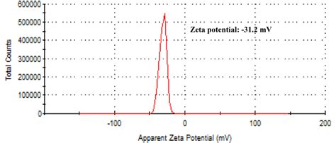 Zeta Potential Of Tio 2 Sio 2 Nanocomposite Download Scientific Diagram