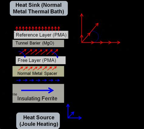 Schematic Of The Proposed Magnetic Tunnel Junction Download High Quality Scientific Diagram