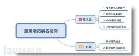 文件上传漏洞攻击与防范方法 Freebuf网络安全行业门户