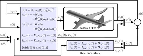 Figure 1 From Set Theoretic Model Reference Adaptive Control Of A