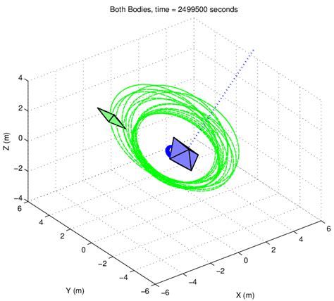Three Dimensional Plot Of Trajectory For Case I Download Scientific Diagram