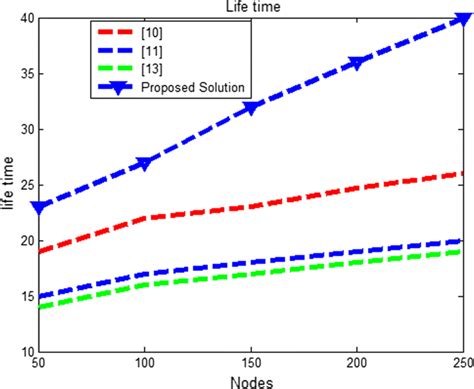 Lifetime Versus Number Of Nodes Download Scientific Diagram
