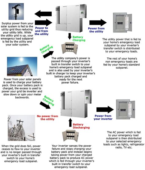 Solar Grid Tied Electrical Systems