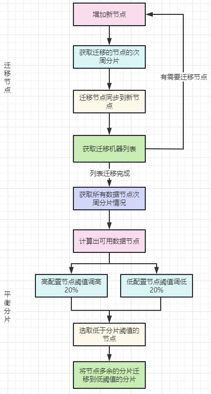 零故障实战：万亿级elasticsearch集群节点迁移 大数据 Dbaplus社群：围绕data、blockchain、aiops的企业级专业社群。技术大咖、原创干货，每天精品原创