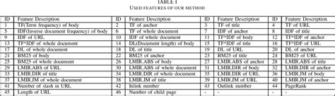 table i from a new deep neural network based learning to rank method for information retrieval