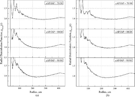 Radial Distribution Function Rdf For Al Al Particles Propellant In