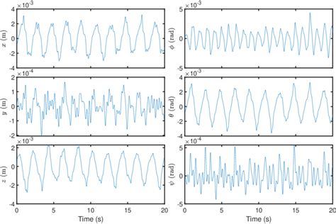 the values of the third element in ζ for different dofs download scientific diagram