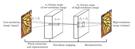 GitHub Chxy95 SRCNN Reproduction Of The Paper Learning A Deep