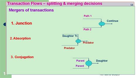Software Testing Techniques Stt Unit 3 Transaction Flow