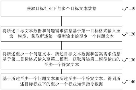 行业数据处理方法和装置与流程