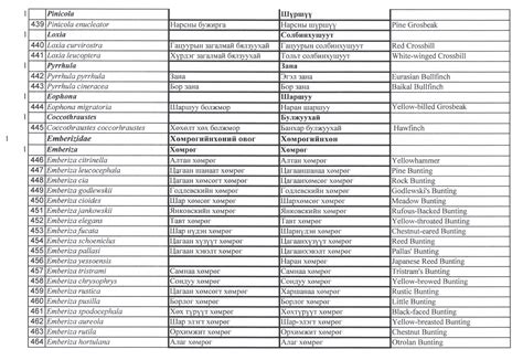 Мал эмнэлэг анагаах ухаан МАА н мэдээлэл Монгол орны шувуудын зүйлийн бүрдлийн жагсаалт