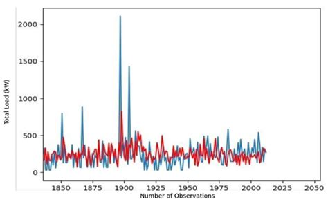Short Term Electric Load Forecasting Based On Data Transformation And