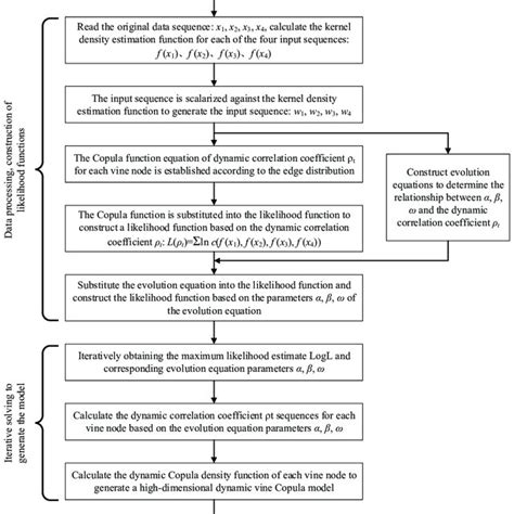 Flow Chart Of High Dimensional Dynamic Vine Copula Modeling Download