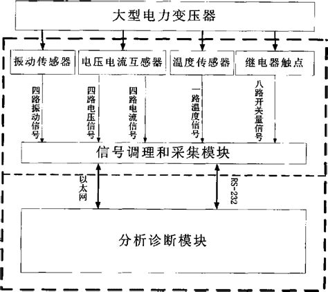 Methods For Vibration Online Monitoring And Fault Diagnosis Of Power
