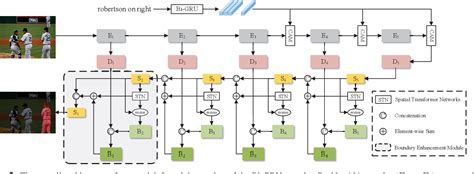 Figure 1 From Encoder Fusion Network With Co Attention Embedding For Referring Image