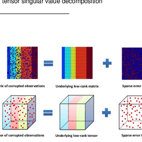 An Illustration Of The T Svd Of An N1 × N2 × N3 Tensor 8 Download