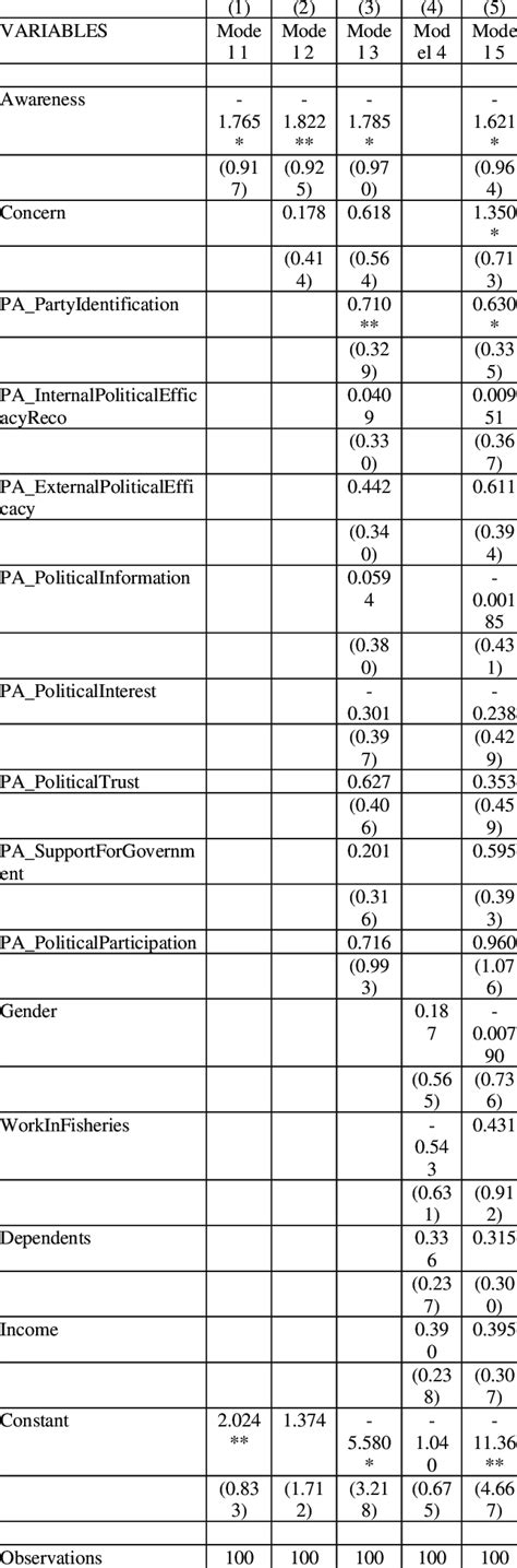 Binary Logistic Regression Analyses Results Download Scientific Diagram