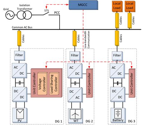 1 Microgrid Control Structure Includes Renewable Energy Sources With Download Scientific Diagram