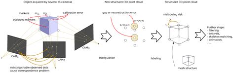 Detection And Classification Of Artifact Distortions In Optical Motion
