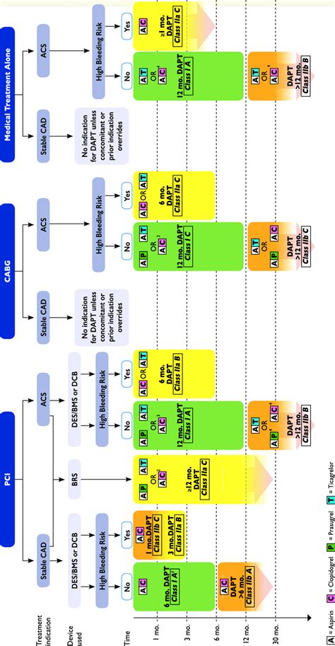 Algorithm For DAPT In Patients With Coronary Artery Disease ACS Download Scientific Diagram