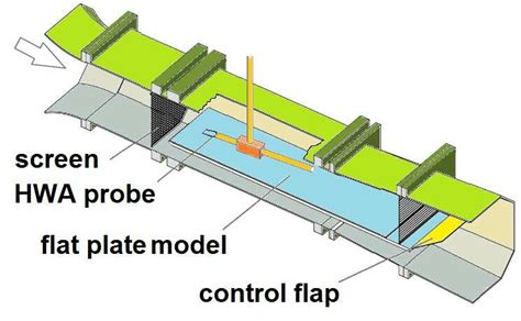 Experimental Setup Flat Plate In The Windtunnel Test Section Download Scientific Diagram