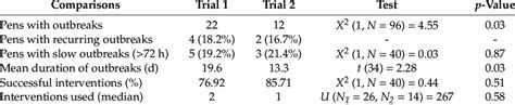 Differences In Tail Biting Outbreaks Between The Two Trials Download