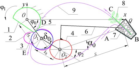 Design And Application Of Non Circular Gear With Cusp Pitch Curve