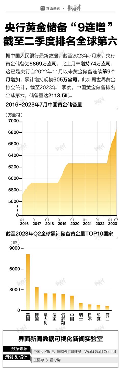 数据 央行黄金储备 9连增”,截至二季度排名全球第六界面新闻 数据 央行黄金储备 9连增”,截至二季度排名全球第六界面新闻
