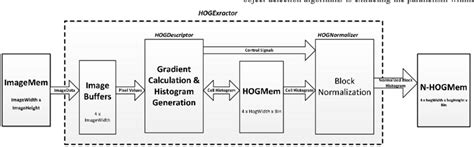 Profiling Result For Hog Feature Extractor Running On Zynq Single Arm