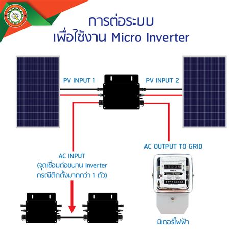 โซล่าเซลล์ ที่ใช้ Micro Grid Inverter ดียังไง น่าใช้ไหม มันคืออะไร มาดูกัน โรงเรียนศูนย์ฝึก