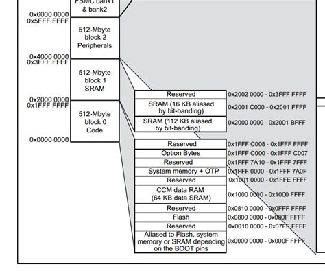 Dont Panic [작업중] Stm32f405rg를 위한 Startup Code 와 링커 스크립트 분석