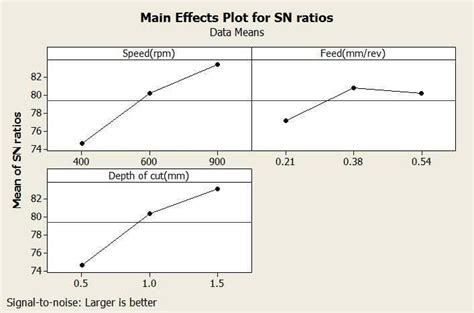 Effect Of Turning Parameters On Mrr And Sn Ratio Without Heat Download Scientific Diagram
