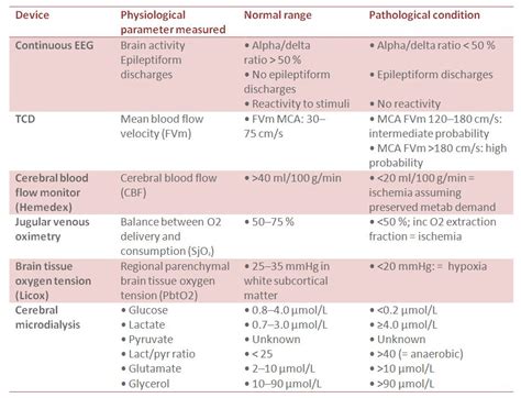 Multimodality Monitoring In Neurocritical Care Peripheral Brain