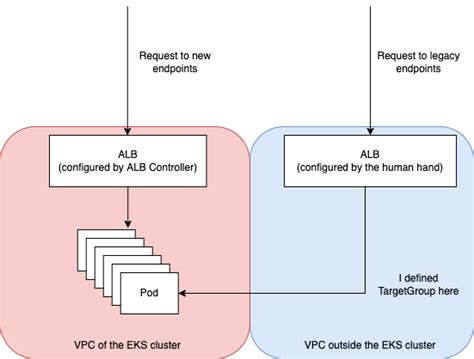 Feature Targetgroupbinding For Targetgroup Outside Of Alb Controller