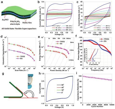 Electrochemical Characterization Of The Tpeg Assss A The Scheme Of
