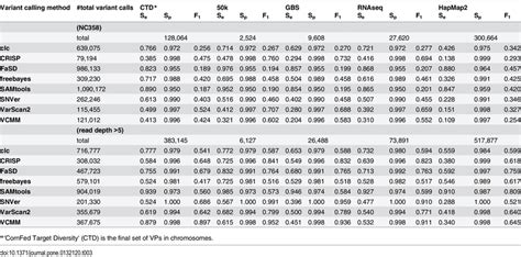 Variant Detection Performance Comprehensive Overview Of Eight Download Table