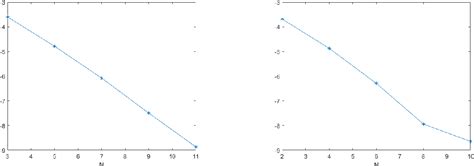 Figure 4 From A Spectral Method For A Fokker Planck Equation In Neuroscience With Applications