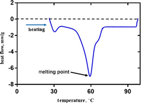 Dsc Curve Of Pcl Material Heating Process Download Scientific Diagram