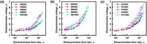 Dimensionless Initial Filled Symbol And Final Voltage Open Symbol
