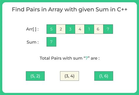 Pairs In Array With Given Sum C Prepinsta