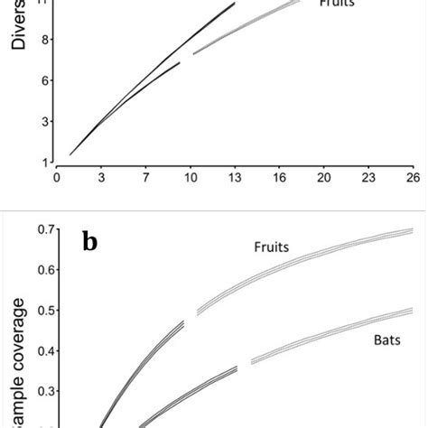 Sample Size Based Rarefaction First Set Of Solid Lines And Download Scientific Diagram