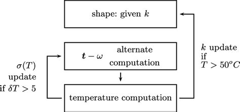 Computation Flow Chart Download Scientific Diagram