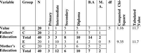 Test Statistics For The Study Subjects Ages And Scores In The Pretest Download Scientific