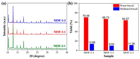 A Wide Angle X Ray Diffraction Xrd Of Mof 31 Mof 11 And
