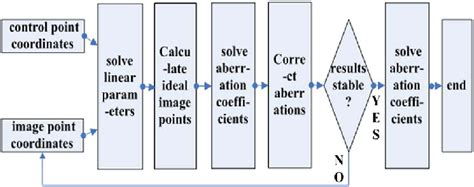 Solution Procedure Based On Rear Surface Control Points Under The