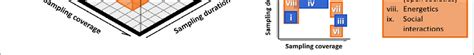 Trade Offs Across Three Fundamental Dimensions Of Gps Sampling Design Download Scientific