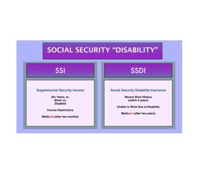 Difference Between Social Security Income SSI And Social Security Disability Insurance SSDI
