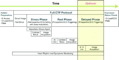 Full Ctp Protocol The Protocol Includes Patient Preparation And