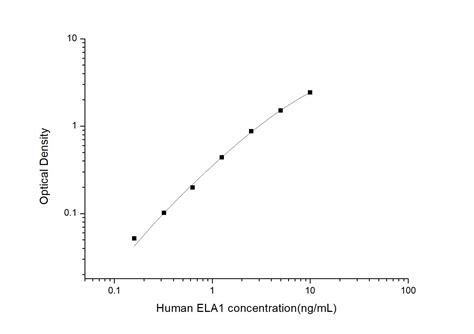 Human Elastase Elisa Kit Colorimetric Nbp2 82489 By Novus Part Of