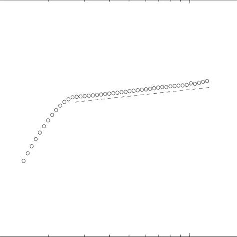 The 3 D Second Order Structure Function S2 Vs L For ξ 0 6 The Download Scientific Diagram